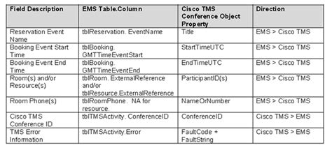 Introduction To Integration To Cisco Tms