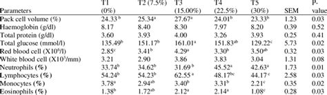Haematological And Serum Parameters Of Broiler Chickens Fed Soaked And Download Table
