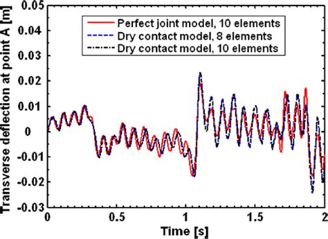 Transverse Deflections At Points A Dry Contact Models E 3e8 Pa Download Scientific Diagram