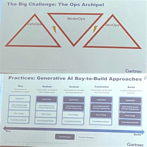 Reijo Sihvonen On Linkedin Generativeai Ai Gartnernordics