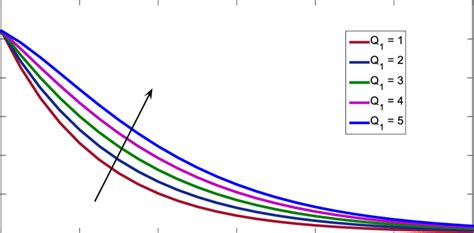 Temperature Profiles For Various Values Radiation Absorption Parameter
