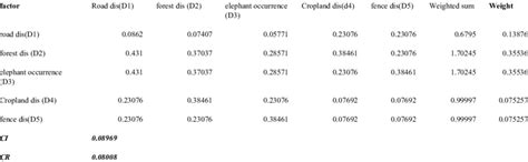 Normalized Pairwise Comparison Matrix For Hec Level3 Proximity Factors