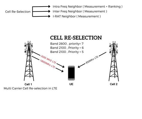 alali khalaf on linkedin understanding idle mode in lte network part