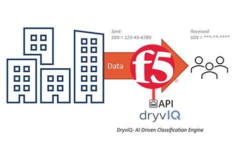 Dryviq F5 Discover And Protect Sensitive Data Across Any Platform
