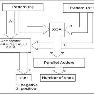 Block Diagram For Relative XOR Change Download Scientific Diagram