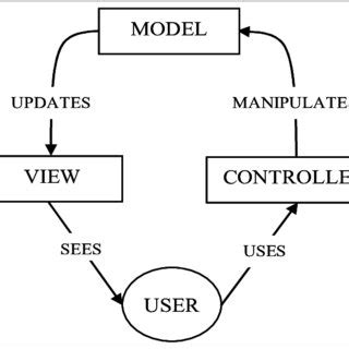 MVC Simplified Overview Download Scientific Diagram