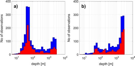 Histogram Distributions Of The Number Of Eddies As A Function Of Total