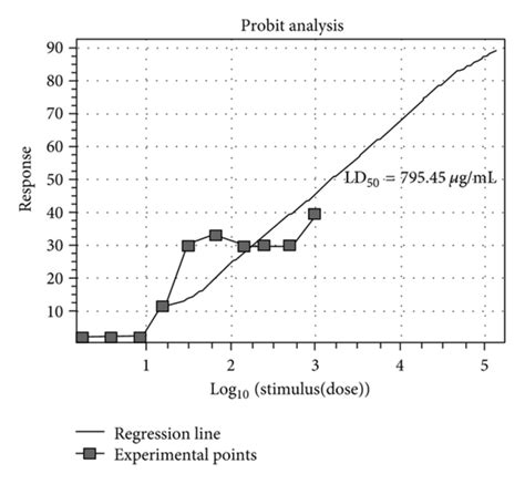 Brine Shrimp Lethality Bioassay Probit Analysis Of Eno Different