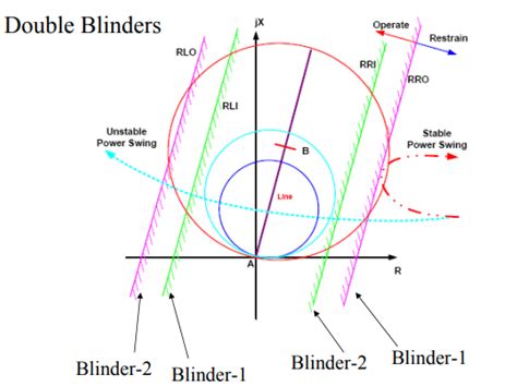 Power Swing Detection And Testing Methods Electrical Axis
