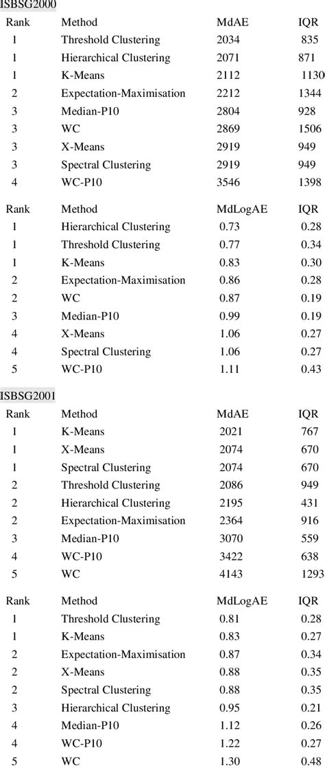 Results Of Scott Knott Procedure When Using Rt As Base Learner