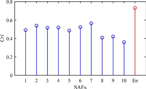 Average Cri Metrics Of Individual Daes And Proposed Method On Training