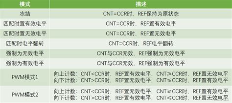 stm32学习笔记（五） tim输出比较pwm详解 stm32 setcompare1 csdn博客