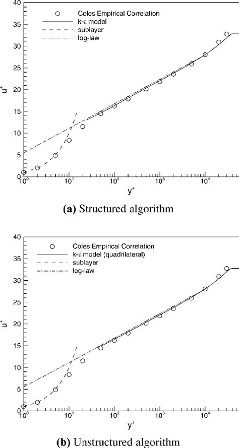 predictions of turbulent boundary layer velocity profile download