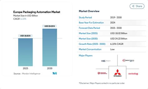 유럽 포장 자동화 시장 규모 및 점유율 분석 산업 연구 보고서 2030년 성장 추세 유럽 포장 자동화 시장 규모 및 점유율 분석 산업 연구 보고서 2030년 성장 추세