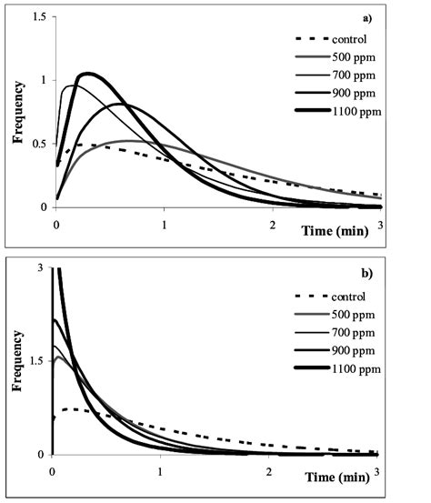Frequency Distribution Of Resistances Of L Innocua In Orange Juice Ph