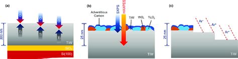 Schematic Profiles Of Si SiO 2 TiW Device Stacks A A Simplified Download Scientific Diagram