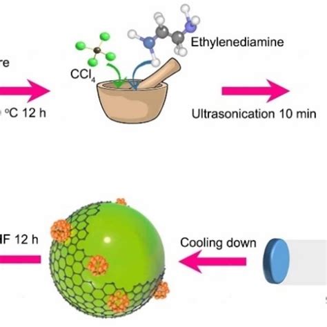 Schematic Diagram Of The Synthetic Procedure Of Agnc Sample