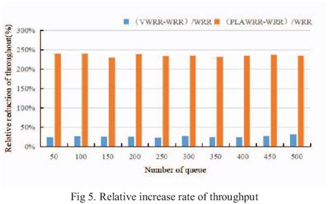 Figure 5 From A Priority Load Aware Weighted Round Robin Scheduling Algorithm For Data