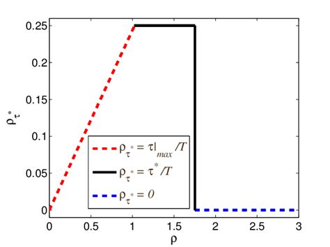 Optimal Time Delay Ratio ρ τ Under Different Frequency Input With ρ K1