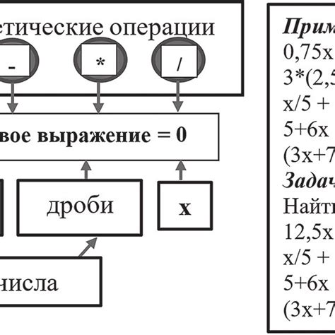 Mental Scheme Expressions With Variables Download Scientific Diagram