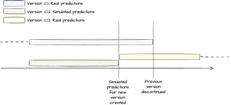 Prediction Versioning Product Documentation