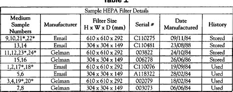 table 1 from the condition of high containment laboratory hepa filters after 13 years of service