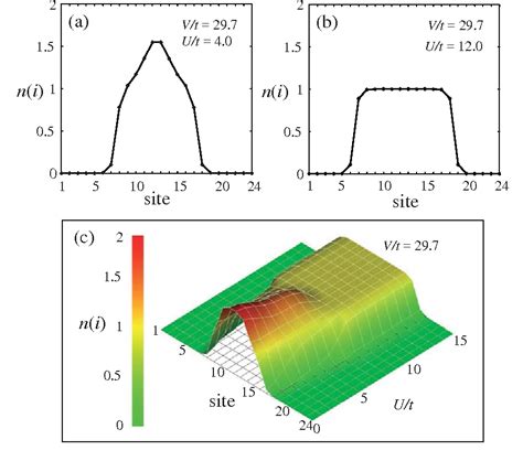 Figure 1 From Ultra Large Scale Exact Diagonalization For Confined Fermion Hubbard Model On The