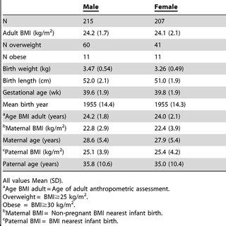 Population Characteristics By Sex Download Table