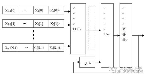 m基于fpga的分布式fir滤波器verilog设计 对比普通结构以及da结构 知乎