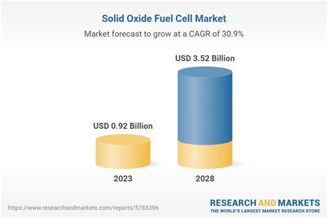 Solid Oxide Fuel Cell Market Factbook 2023 Edition Analysis By