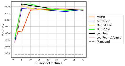 Rajiv Shah Rajistics Blog Feature Selection Methods And Feature Selection Curves