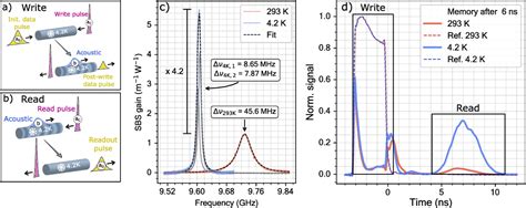 Figure 1 From High Speed Coherent Photonic Random Access Memory In Long Lasting Sound Waves