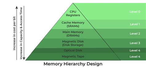 Memory Hierarchy Design And Its Characteristics Geeksforgeeks