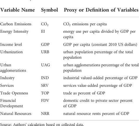 Table 1 From Testing Non Linear Effect Of Urbanization On Environmental