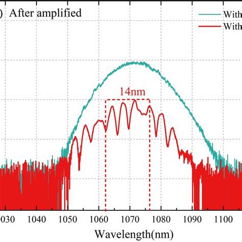 A Ase Seed Source Spectrum And Spectrum After Tfbg Modulation The Download Scientific