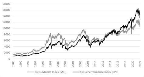 14 Spi And Smi Development Of Index Values June 1988 To July 2022