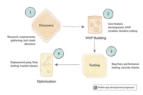 Mobile App Development Timeline How Long Does It Take