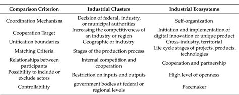 Table 1 From The Entropy Model For Sustainability Assessment In Industrial Ecosystems Semantic