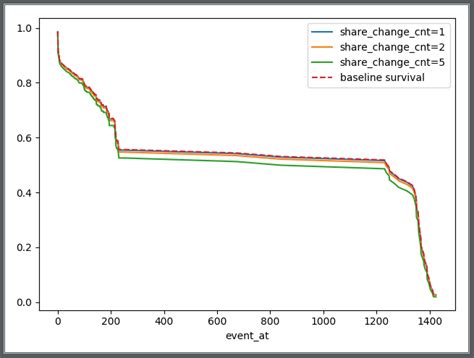 企业生存概率如何预测？cox回归分析或可告诉你 誉存科技 国内领先的数字科技企业
