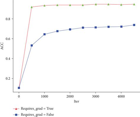 Impact Of Fine Tuning Of Parameters Of The Pretrained Model On The