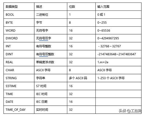 plc中int数据类型范围 探讨plc变量的数据类型及数值范围 csdn博客