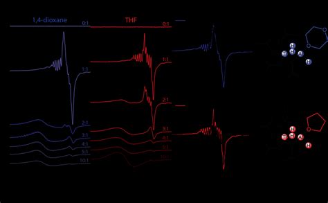 Epr Spectroscopy Of Al Ncs Synthesized In Ethers A Experimental Epr Download Scientific