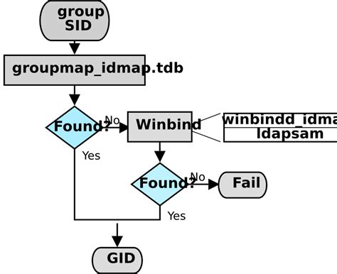 Chapter Group Mapping MS Windows And UNIX