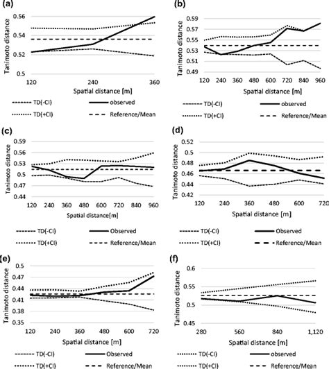 Ae Fine Scale Spatial Genetic Structure Analysis In P Lumholtzii