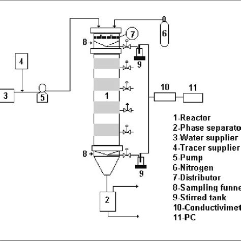Experimental Dynamic Set Up Of The Trickle Bed Reactor Download