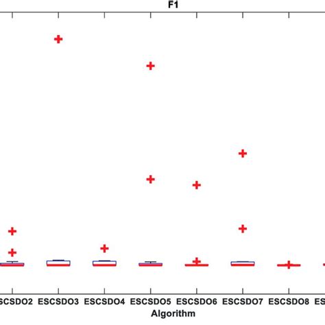 boxplots using the proposed techniques and the original sdo algorithm download scientific