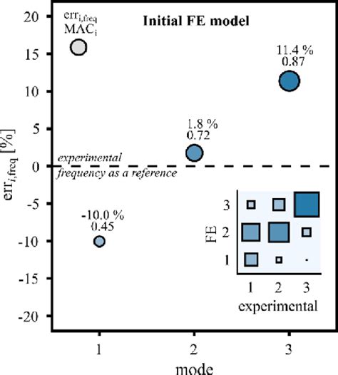 fmac plot of the initial fe model error err i freq and mac i are