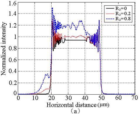 Intensity Distribution Of Fresnel Diffraction For A Different Fresnel Download Scientific