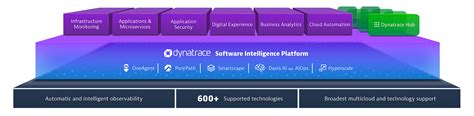 Azure Monitoring Dynatrace