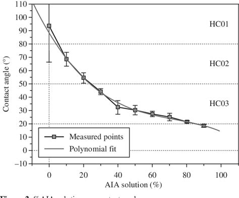 Figure 1 From Hydrophobicity Classification Of Polymeric Materials Based On Fractal Dimension